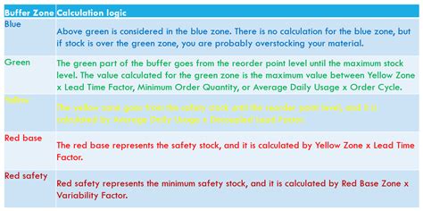 S 4hana Demand Driven Mrp Ddmrp Functionality Sap Community