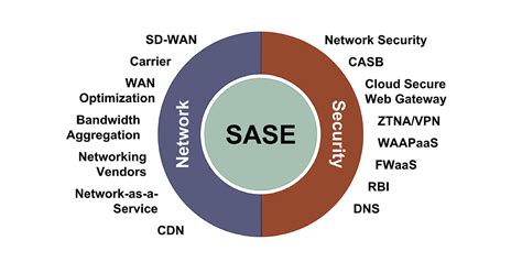 Webinar Essential Elements To Achieving Secure Access Secure Edge Sase September 30 2021