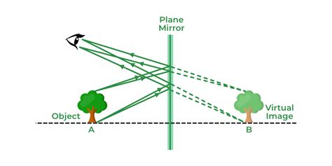 Difference Between Real Image And Virtual Image