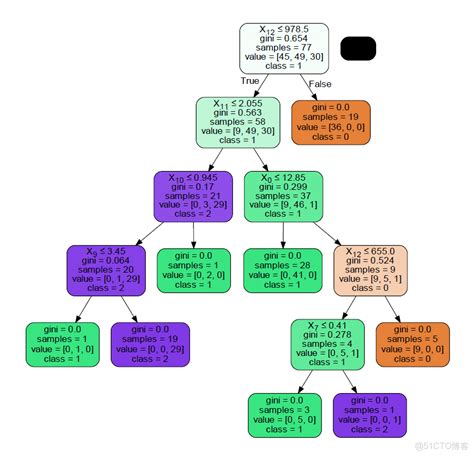 Python随机森林特征重要性柱状图 Python随机森林模型评估mob64ca1400bfa8的技术博客51cto博客