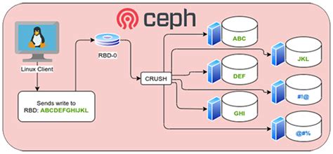 Comparing Linstor And Ceph Storage Clusters Linbit