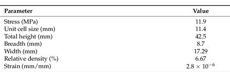 Table 2 From A Hybrid Data Driven Metaheuristic Framework To Optimize Strain Of Lattice