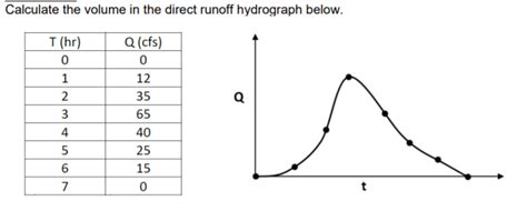 Solved Calculate The Volume In The Direct Runoff Hydrograph