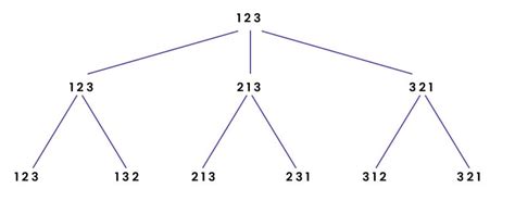 My Data Structures And Algorithms Journey Day 9 Tanmay Malkar