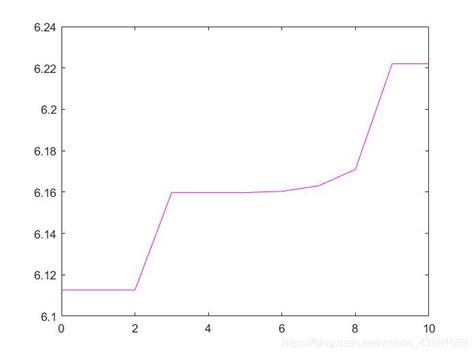 Matlab提取图中数据将两张图中曲线合并在一张图中显示怎么把两个函数的迭代次数图像放一起 Csdn博客