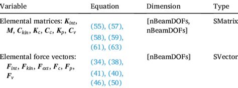 Matrices And Vectors Used In The Fe Solver Download Scientific Diagram