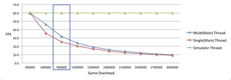 Multi Threaded Parallel Processing For Physics Simulation In Cocos2d X