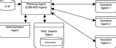 Agent Oriented Architecture Download Scientific Diagram