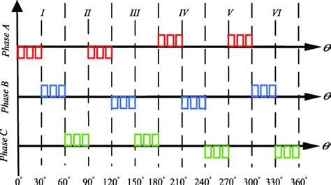 Pwm Off Pwm Modulation Waveform Download Scientific Diagram