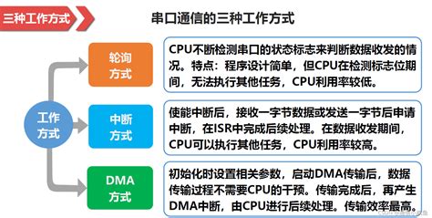 Stm32中断、dma通信原理和编程方法实例dma中断函数 Csdn博客