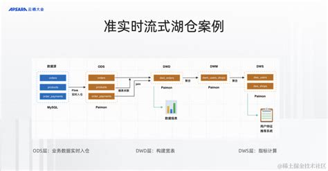 基于 Flink Sql 和 Paimon 构建流式湖仓新方案联通基于 Flinkandpaimon 的流式数据湖应用实践 Csdn博客