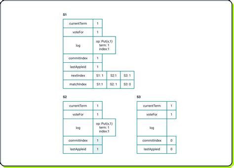 A Closer Look At Raft Codilime