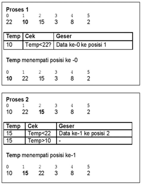 9 Struktur Data Sorting Pengertian Manfaat Dan Algoritmanya