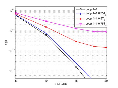 4 Effect Of Transmission Synchronization Error On The Performance Of