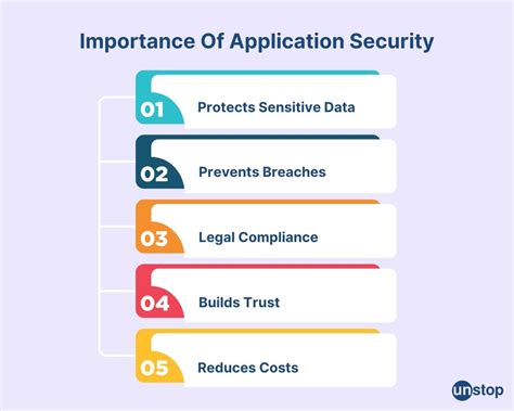 What Is Application Security Definition Uses And Strategies Unstop