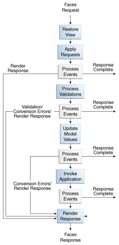 Jsp Using Variables In Jsf Code Stack Overflow