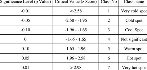 Classification Based On P Value And Z Score Download Table