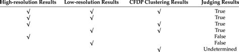 Fusion Rules Cfdp Clustering Method Via Fast Searching And The Download Scientific Diagram