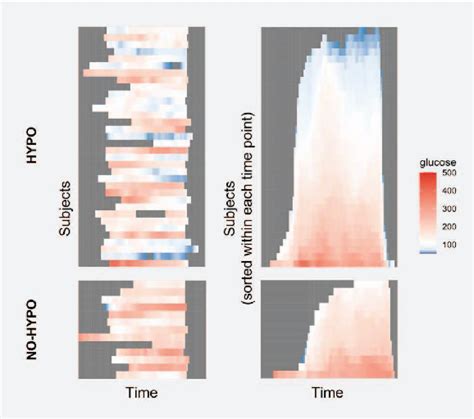 Figure 2 From A Machine Learning Framework Based On Continuous Glucose Monitoring To Prevent The