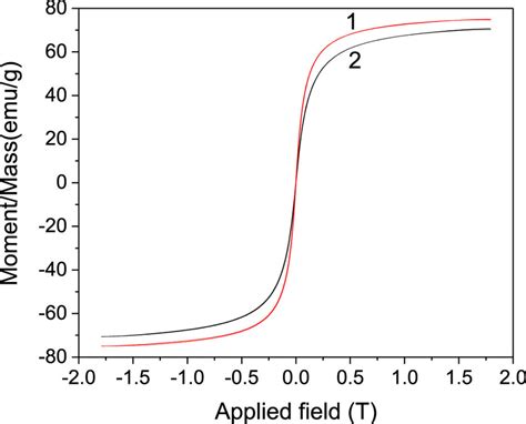 Magnetization Curves Of Mnps1 And Cb Mnp 20 2 At Room Temperature