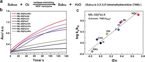 A Oxidation Of A Substrate I E Tmb With O2 Catalyzed By