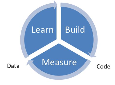the lean build measure learn loop ries 2011 download scientific