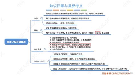操作系统笔记 内存管理1交换技术和中级调度的区别 Csdn博客