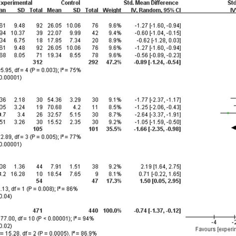 Subgroup Analysis Based On Different Control Treatments Download Scientific Diagram