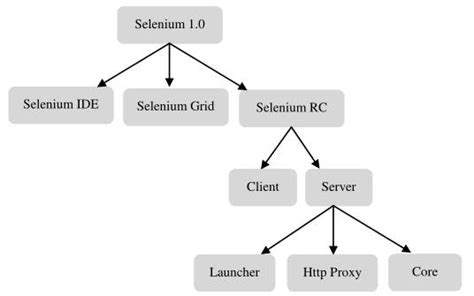 Selenium自动化测试实战之自动化测试基础 Csdn博客