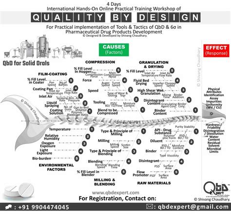 Qbd Doe Qbd Spc Practical Training Workshop Solid Orals Liquid Orals Topicals