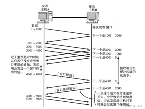 详解tcp报文格式以及tcp相关特性 阿里云开发者社区