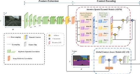 An Overview Of Hybrid Dilated Convolution Network Hdcnet The Dotted