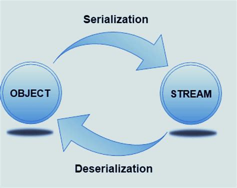 Difference Between Serialization And Deserialization In Java Tpoint Tech