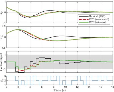 Case Study 2 Simulation Results Download Scientific Diagram
