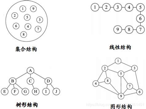 数据结构学习记录01——绪论国开数据结构本学习记录 Csdn博客 数据结构学习记录01——绪论国开数据结构本学习记录 Csdn博客