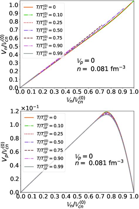 Upper Panel Neutron Superfluid Velocity V N Relative To The Download Scientific Diagram