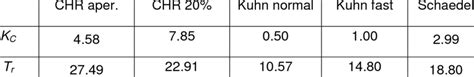 pi controller parameters download table
