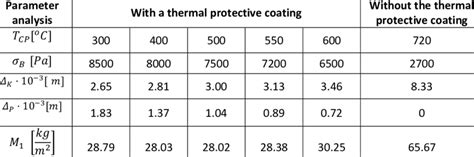 Table Of Coating Thickness Calculation Results 26 30 Download Table