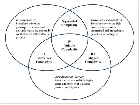 Raynards 2016 Institutional Complexity Analytical Model Download Scientific Diagram