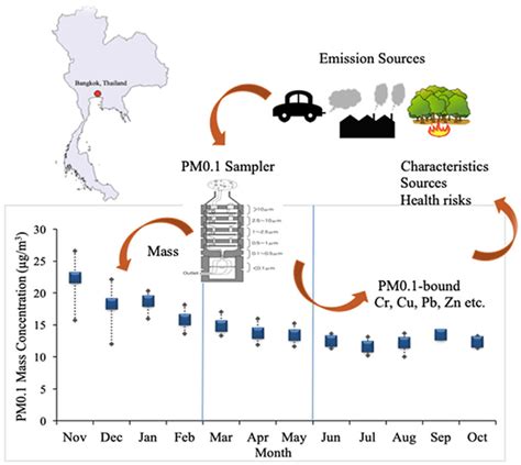 Particulate Matter What It Is And What Types Can You Find In The Air