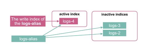 Index Lifecycle Management Does Not Point To Index Error Elasticsearch Discuss The Elastic