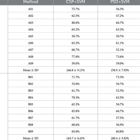 Comparison Of Classification Accuracy Among The Three Methods For Nine Download Scientific