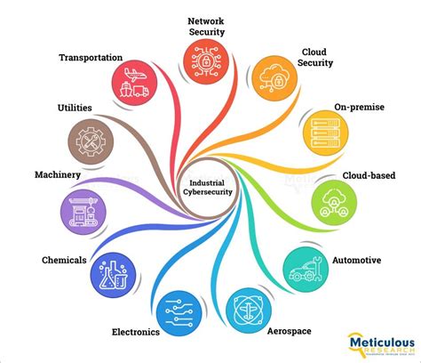 Divya Jagtap On Linkedin Cyberattacks Keyplayers Industrialcybersecuritymarket Networksecurity…