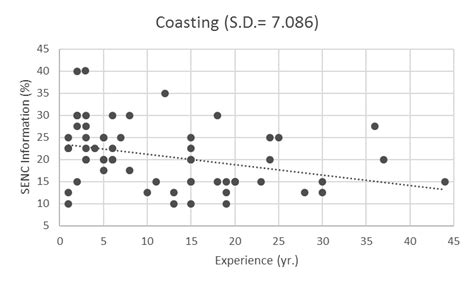 A Practical Experience And Rate Of Senc Information At Coasting Download Scientific Diagram