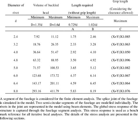 Calculation For Length Of Rivet Required Download Table