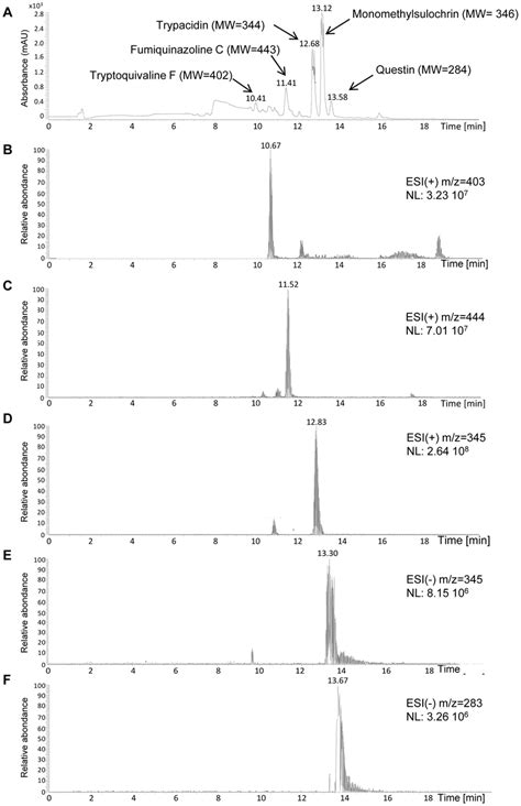 Representative Hplc Dad And Lc Ms Chromatograms Of Conidial Extract Download Scientific Diagram