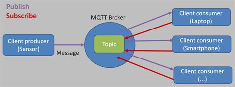 Introduction To The Mqtt Protocol With Ubidots Esp32 16 Steps
