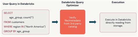 什么是目录联邦？ azure databricks microsoft learn