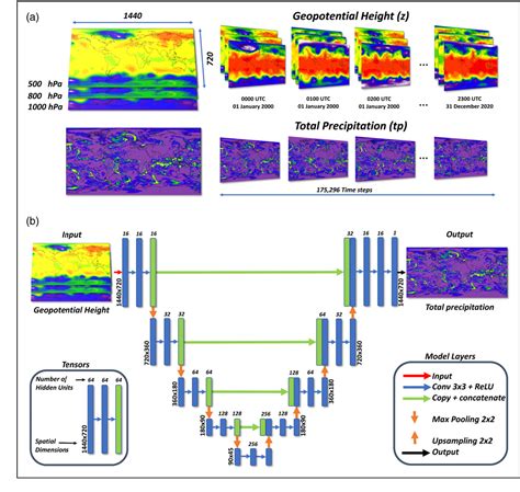 Figure 1 From Data Driven Global Weather Predictions At High Resolutions Semantic Scholar