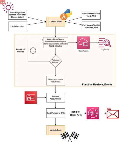 Get Meaningful Email Alerts From Aws Cloudwatch Adevinta